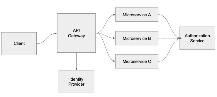 Handling Authentication and Authorization in Microservices - Part 2 ...