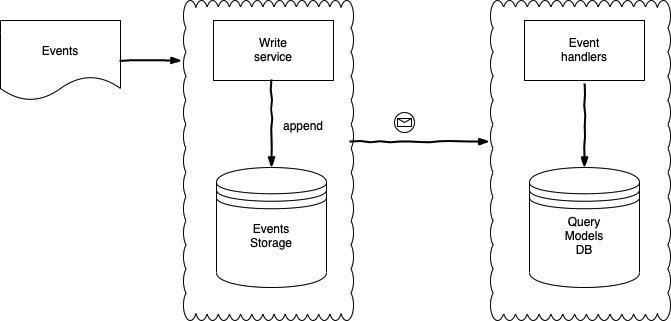 Event Sourcing In Net Core Part 1 A Gentle Introduction David Guida